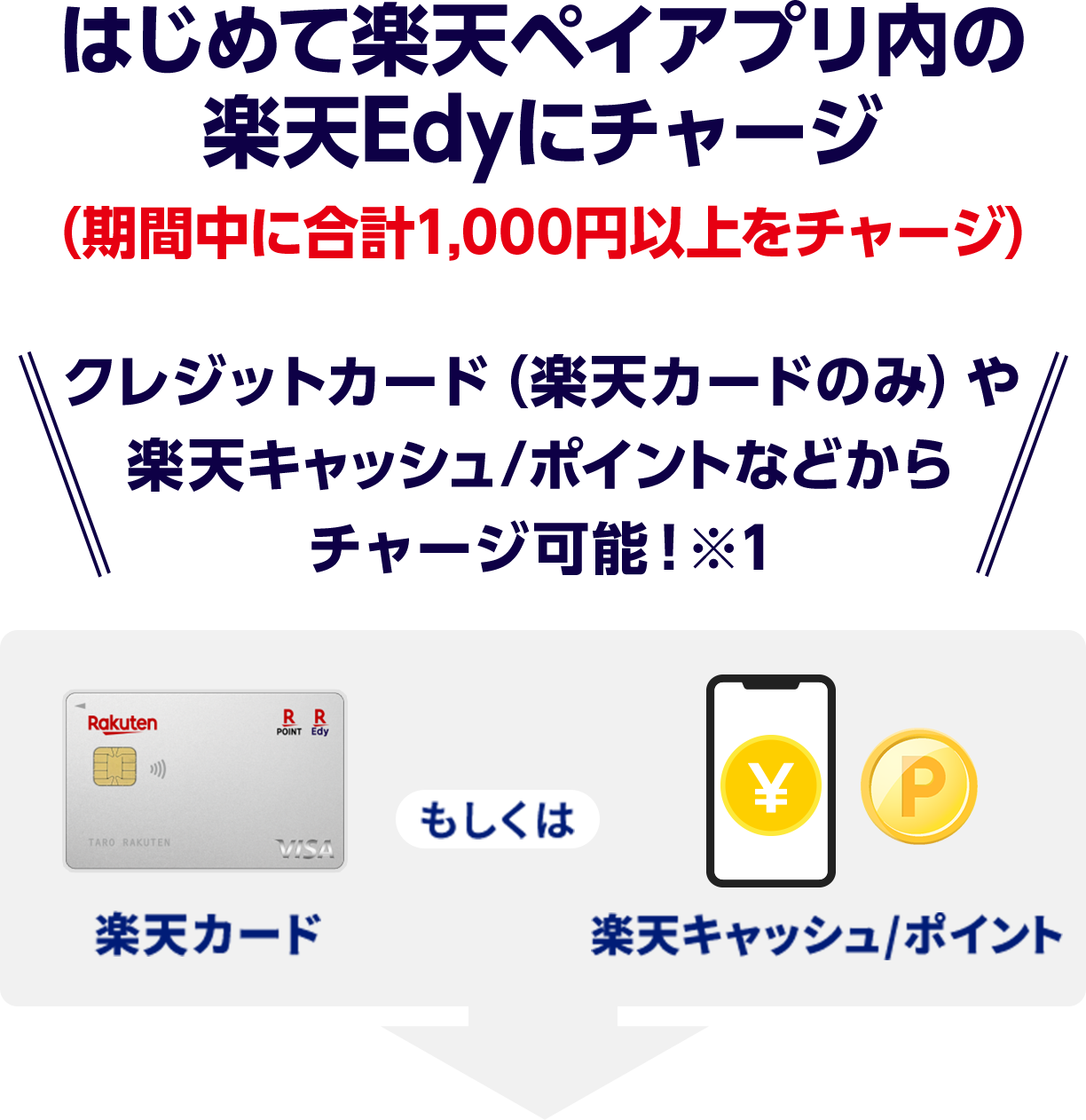 はじめて楽天ペイアプリ内の楽天Edyにチャージすると200ポイント - 楽天ペイアプリ