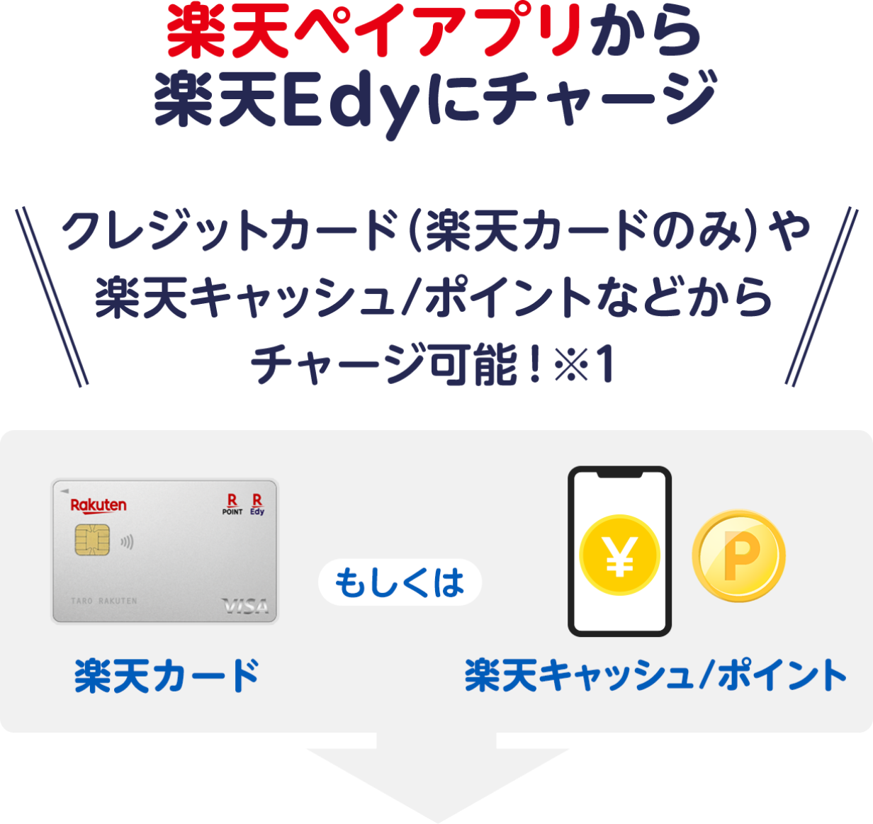 楽天ペイアプリから楽天Edyにチャージすると対象の楽天Edy決済分ポイントが2倍 - 楽天ペイアプリ
